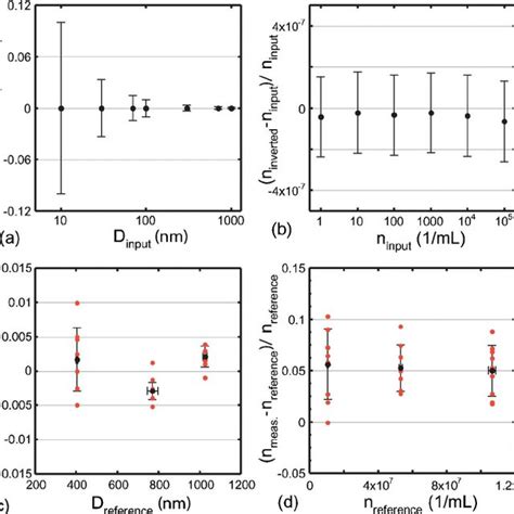 color online accuracy tests a inversion results for theoretically