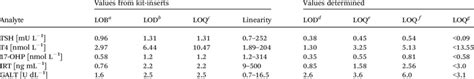 Limit Of Detection And Limit Of Quantitation Of The Gsp Assays