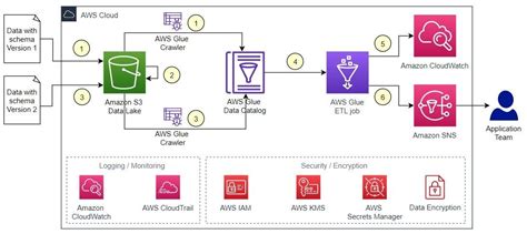 danilo poccia on linkedin aws analytics