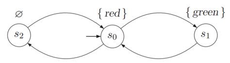 写给学生看的系统分析与验证笔记（十二）——验证ω 正则属性verifying ω Regular Properties
