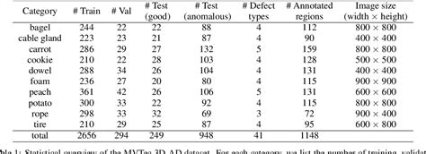 Table 1 From The Mvtec 3d Ad Dataset For Unsupervised 3d Anomaly Detection And Localization