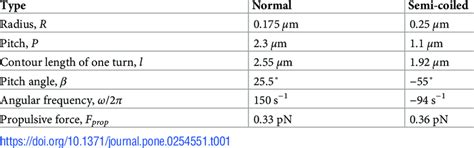 Geometrical Parameters For The Normal And Semi Coiled Polymorphs From