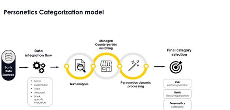 Categorization Model