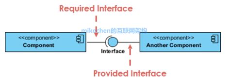 UML组件图详解 作用组成及画法例子 mikechen