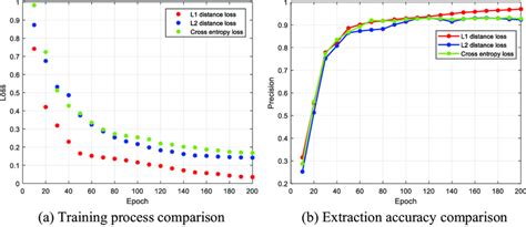 The Influence Of Different Loss Functions On The Model Performance A