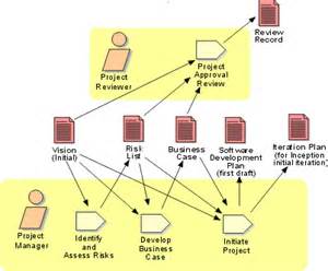 Workflow Detail Conceive New Project