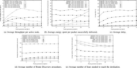 Figure 1 From Mobility Aided Routing In Multi Hop Heterogeneous Networks With Group Mobility