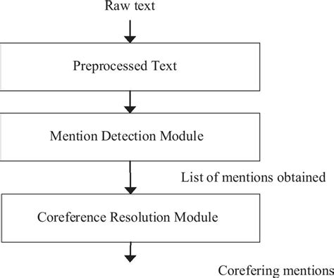 Block Diagram Of Coreference Resolution Task Download Scientific Diagram