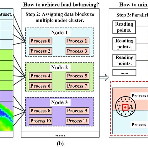 general parallel procedure of generating a digital elevation model