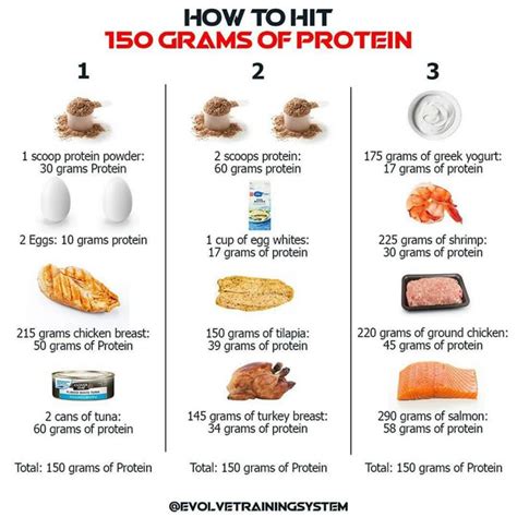 Hitting 150g Protein 150 G Protein Per Day How To Get 150 Grams Of