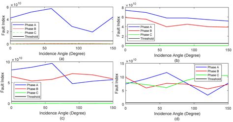 hybridization of the stockwell transform and wigner distribution function to design a