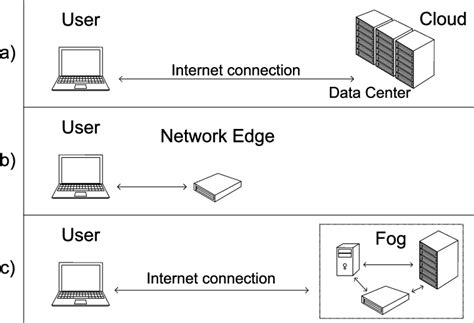 most common task offloading models download scientific diagram