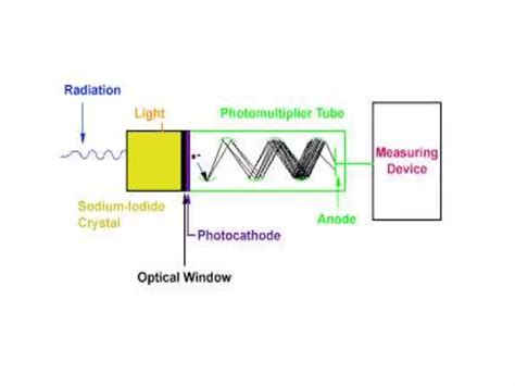 Radiation Detectors PPTX