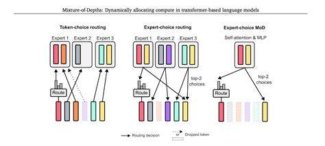 Mod Mixture Of Depths Transformer 기반 언어 모델 연산 최적화를 위한 접근법 그리고 Mode Mod Moe 읽을거리and정보공유 파이