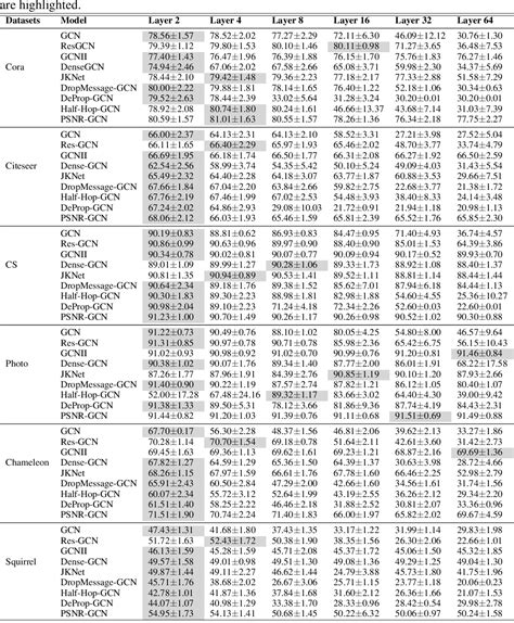Table 6 From Deep Graph Neural Networks Via Posteriori Sampling Based