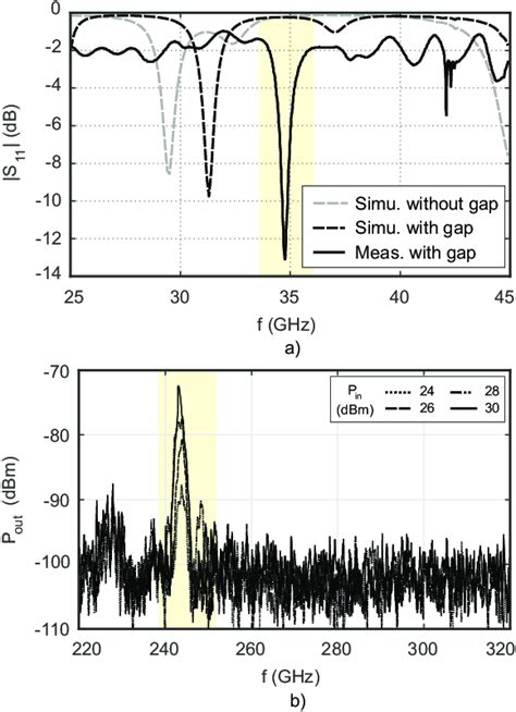 Experimental Characterization Of The Prototype 1 A Input Frequency