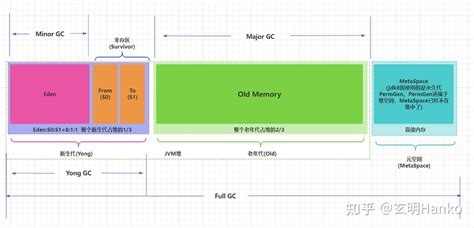 java垃圾回收机制gc完全指南，让你彻底理解jvm运行原理 知乎