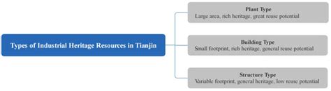 Analysis Of The Spatial And Temporal Distribution And Reuse Of Urban Industrial Heritage The