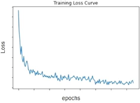 Training Loss Curve When Samplewisestdnormalization Augmentation Is