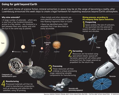 Asteroid Mining Infographic