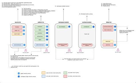 Enhancing Kubernetes Network Security With Microsegmentation A Strategic Approach