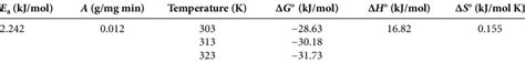 Thermodynamic Parameters For Mb Adsorption By Sa Rpb Download