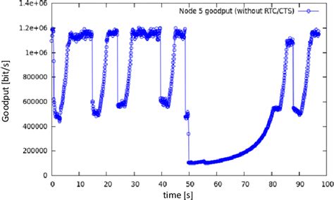 Figure 1 From On An Alternative Approach To Congestion Detection In Ad Hoc Networks Semantic