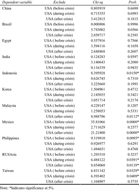 Pairwise Granger Causalityblock Exogeneity Wald Tests Download Table