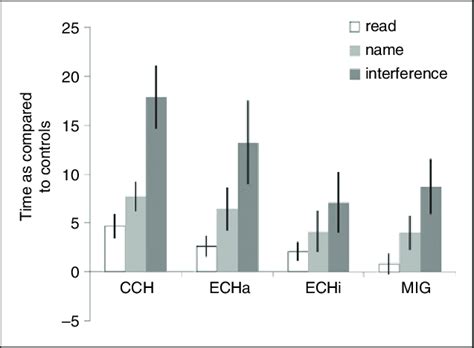 mean time needed for the subtests colour reading colour naming and