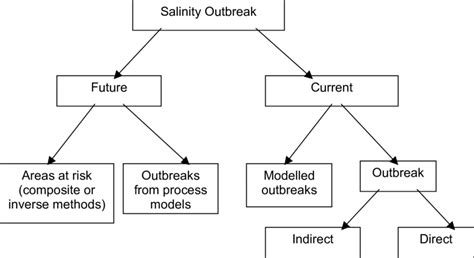 Diagram Showing Relationship Between Different Datasets Download