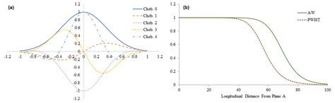 A Chebyshev Functions Up To 4 Th Order Combined With Gauss Function