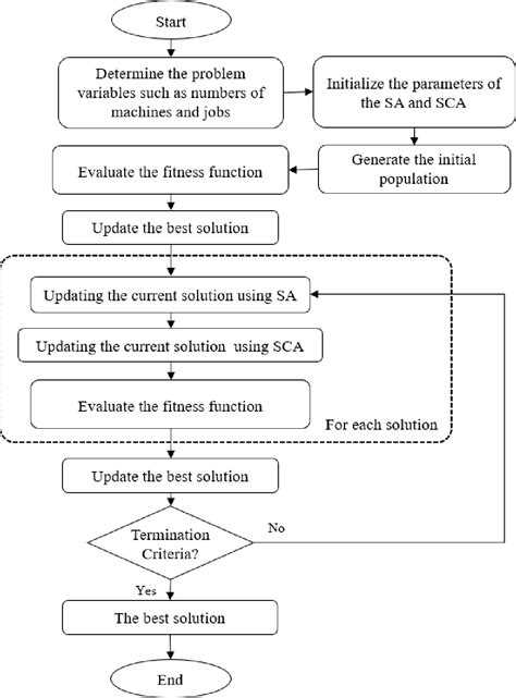Figure 1 From Sine Cosine Algorithm To Enhance Simulated Annealing For Unrelated Parallel