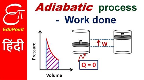 Adiabatic Process