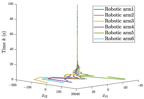 Fractal Fract Free Full Text Quantization Based Event Triggered H∞ Consensus For Discrete