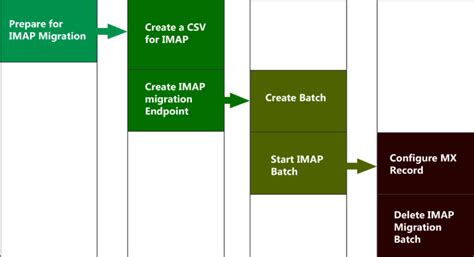 Imap Migration To Office 365 From Imap Sources Step By Step