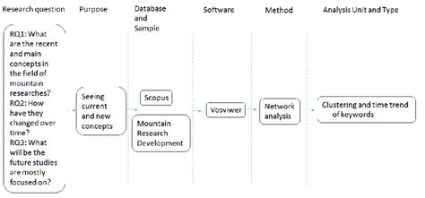 Research Matrix Edited By Using Güney Et Al 2020 Download
