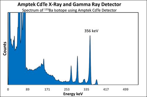 X 123cdte Complete X Ray And Gamma Ray Spectrometer Amptek X Ray Detectors And Electronics