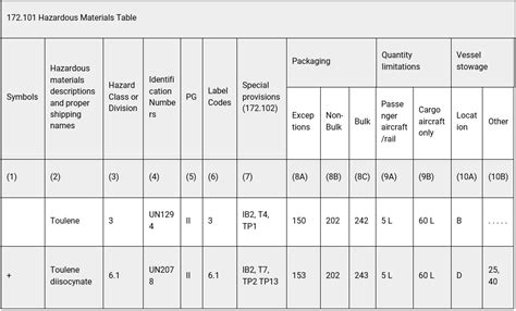 What Are The Columns In The Hazardous Materials Table At Heather Colter