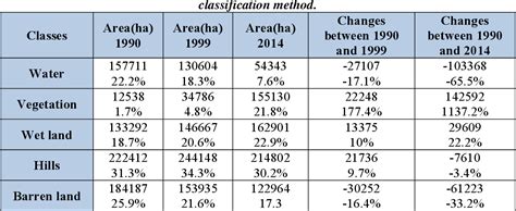 Table 3 From Satellite Image Classification Using Proposed Singular Value Decomposition Method