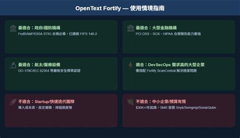 2026 年 Opentext Fortify 完整評測：功能、定價、優缺點與最佳替代方案 Ai 織夢部落格