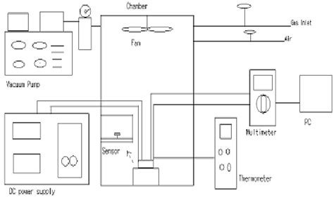 Apparatus Used For Gas Sensing Experiments Download Scientific Diagram