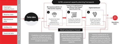 Bridging Gap Between Diagram Telecom Ramblings