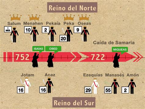 Esquema De Reyes Y Profetas Del Reino De Israel Y Juda Ppt Judaism