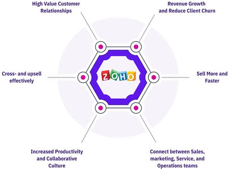 zoho crm integration customerization