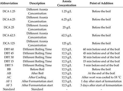 Sample Coding And Infusion Conditions Download Scientific Diagram