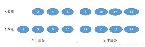 寻找两个有序数组的中位数（附上三种解法） Csdn博客