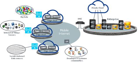 Enhancing Mobile Services With Edge Computing Capabilities Ieee