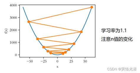 深度学习优化算法之梯度下降 泰勒展开式推导 泰勒展开式用梯度表示 csdn博客