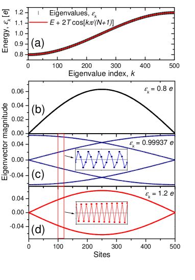 Physics0607164 Dynamics And Delocalization In A One Dimensional