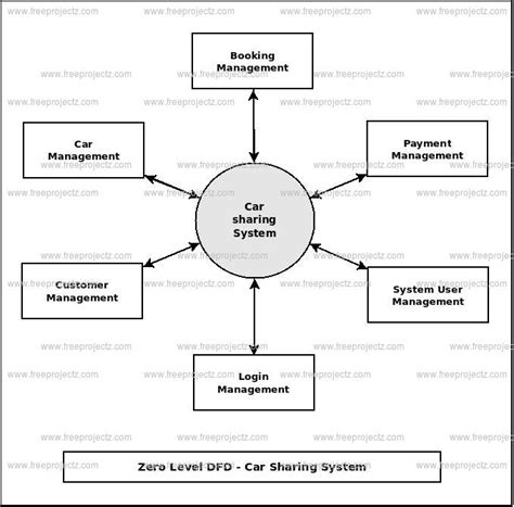 Car Sharing System Uml Diagram Freeprojectz